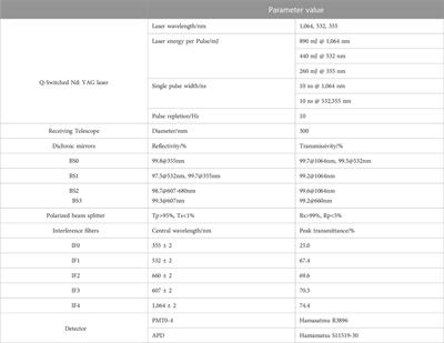 Frontiers | Retrieval of particle size distribution based on a multi-objective genetic algorithm ...